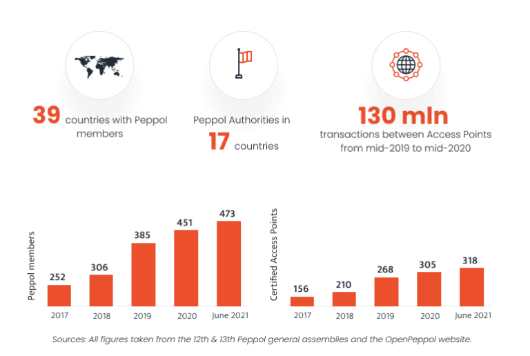 Peppol Expansion – Network Growth in 2021 - Tickstar